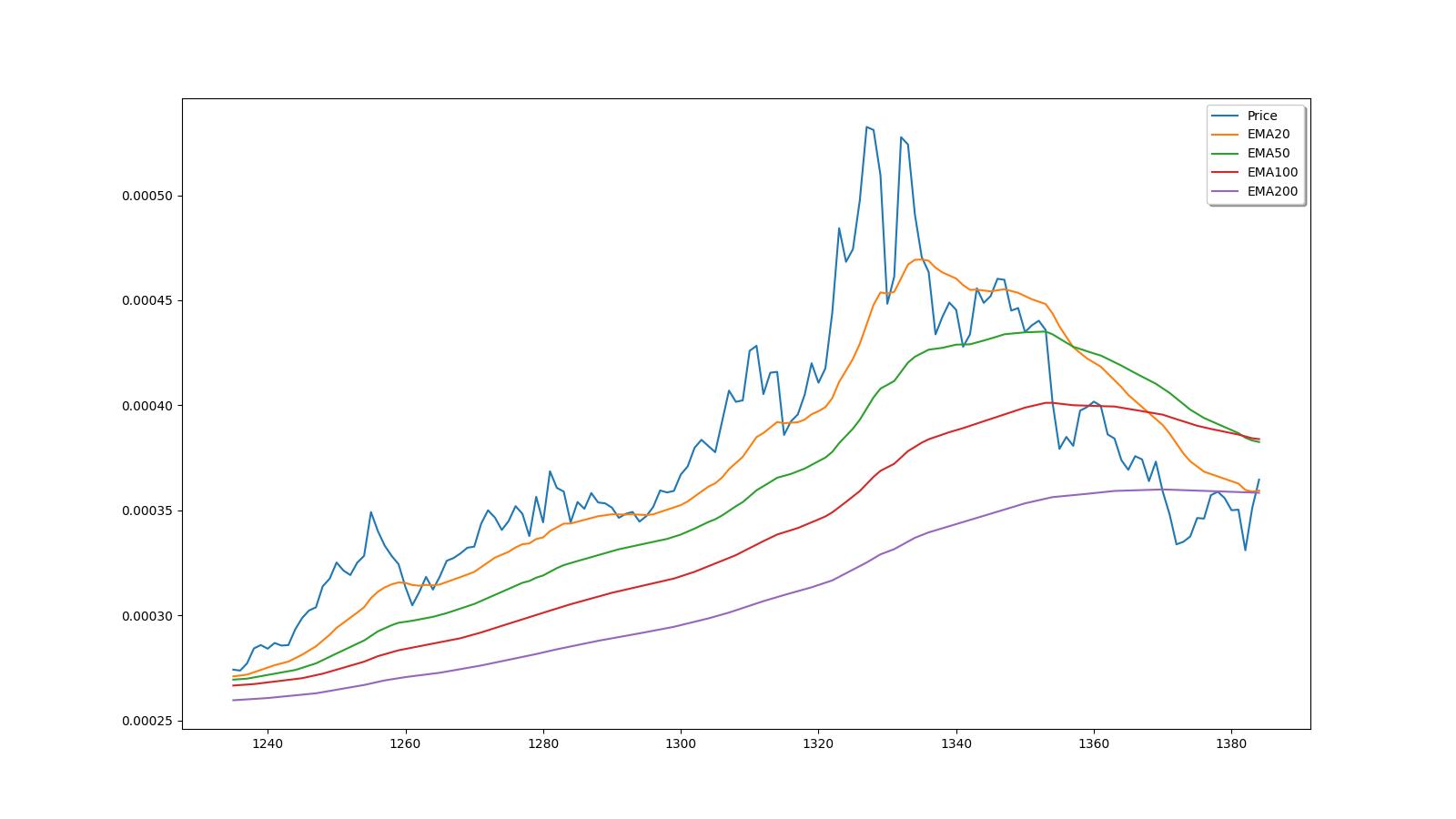 1Doge Exponential Moving Averages