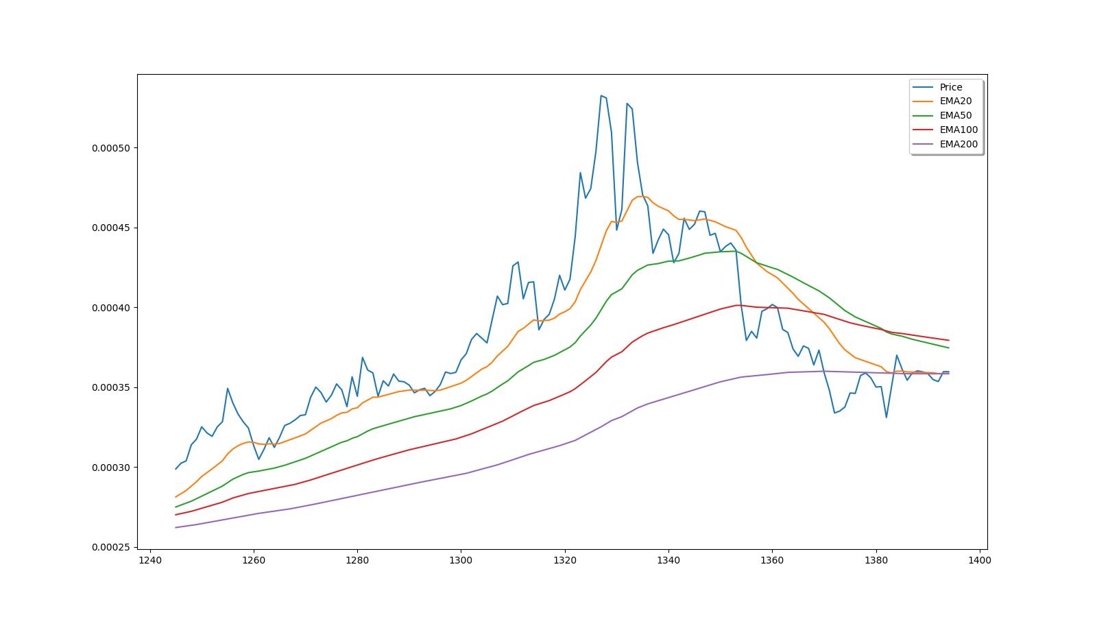 1Doge Exponential Moving Averages