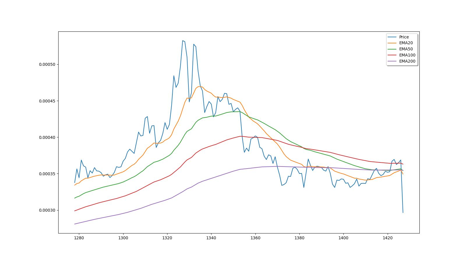 1Doge Exponential Moving Averages