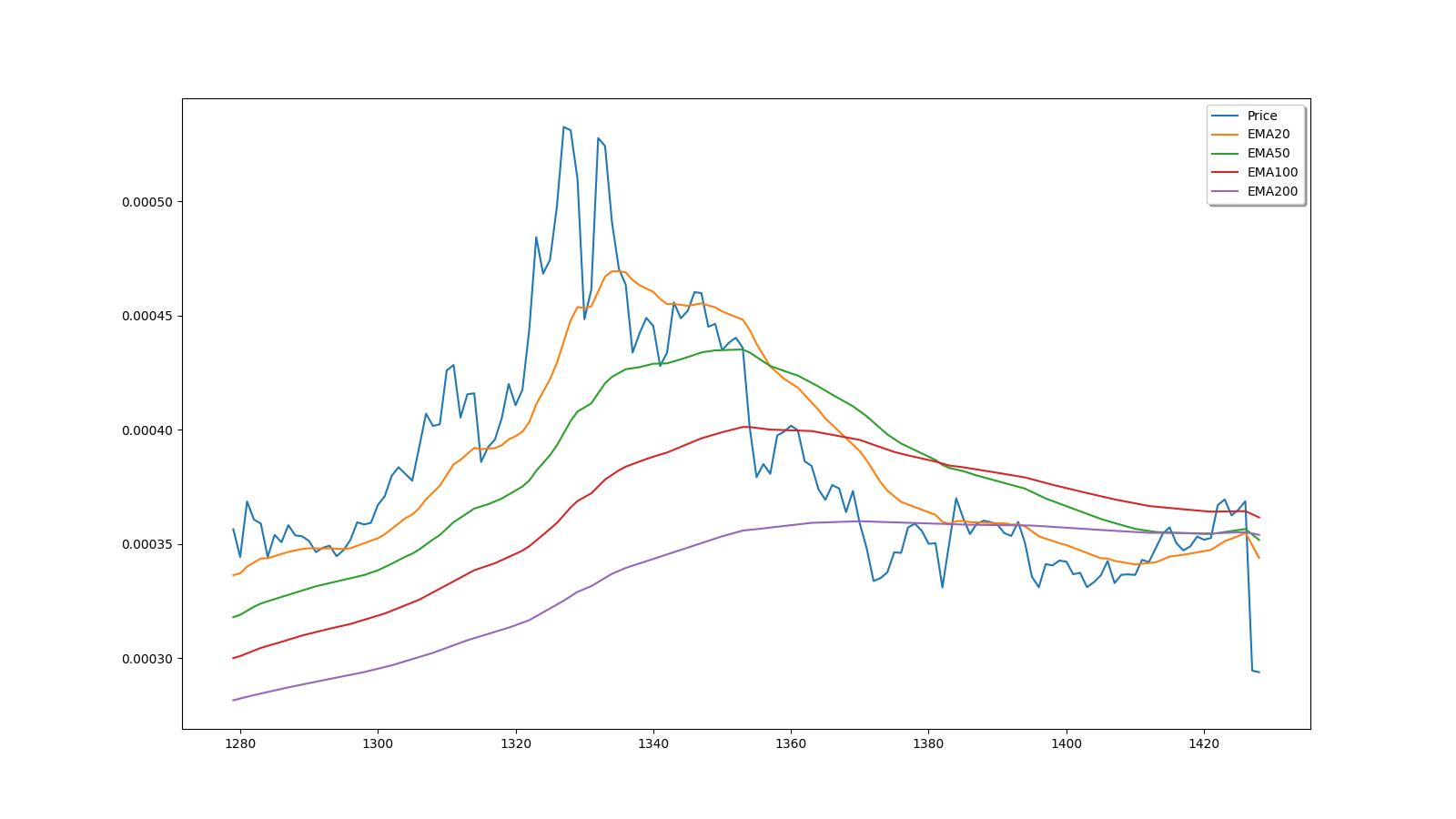 1Doge Exponential Moving Averages