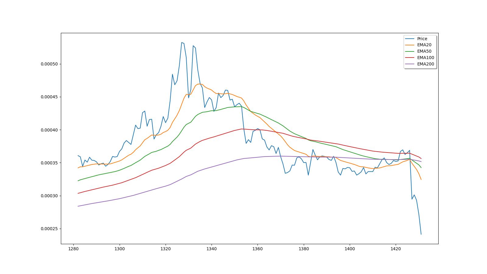 1Doge Exponential Moving Averages
