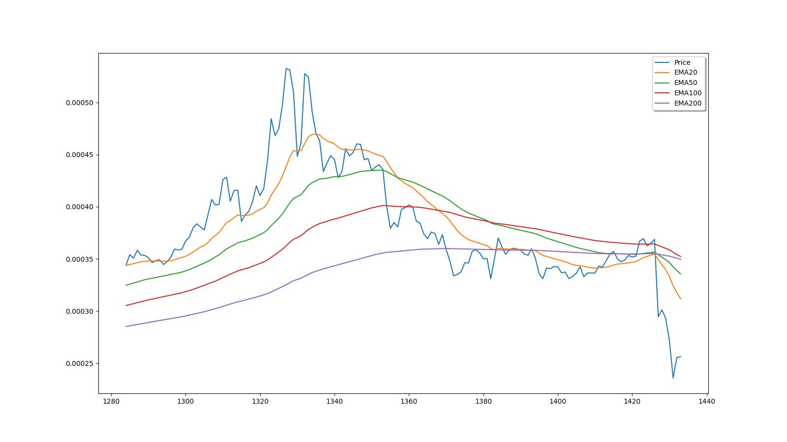1Doge Exponential Moving Averages