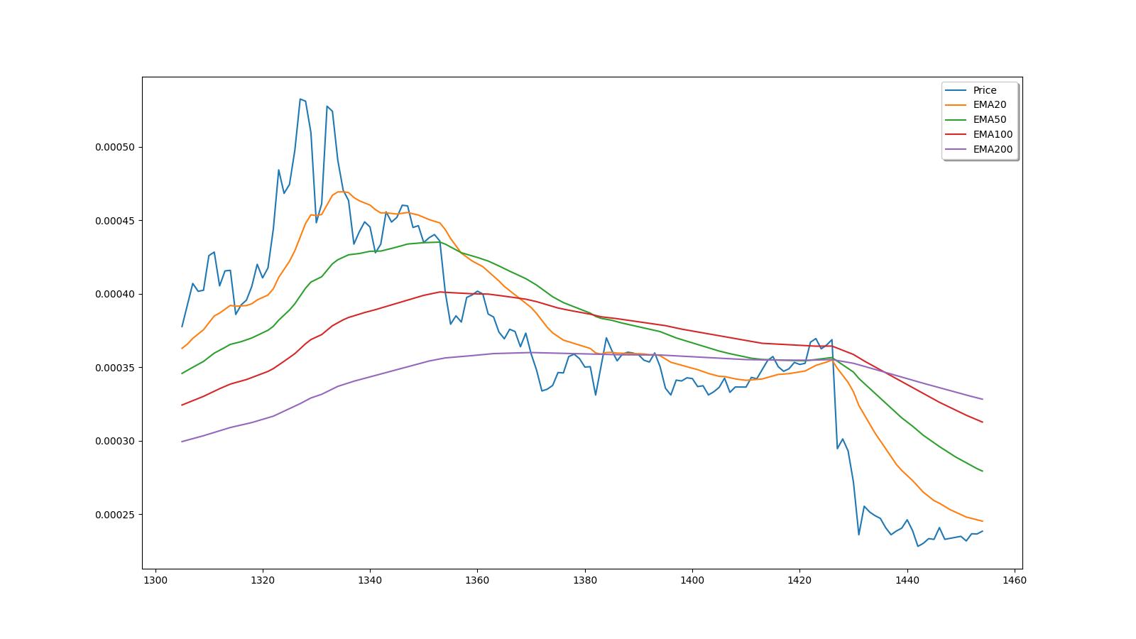 1Doge Exponential Moving Averages