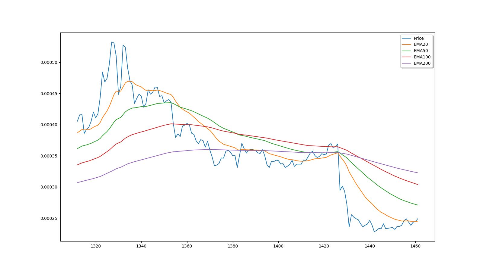 1Doge Exponential Moving Averages