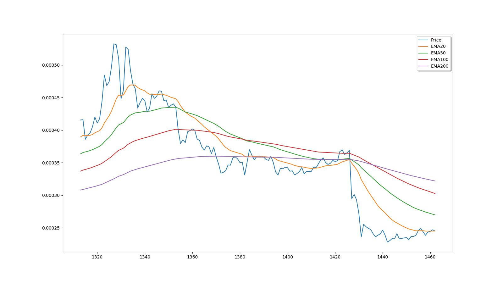 1Doge Exponential Moving Averages