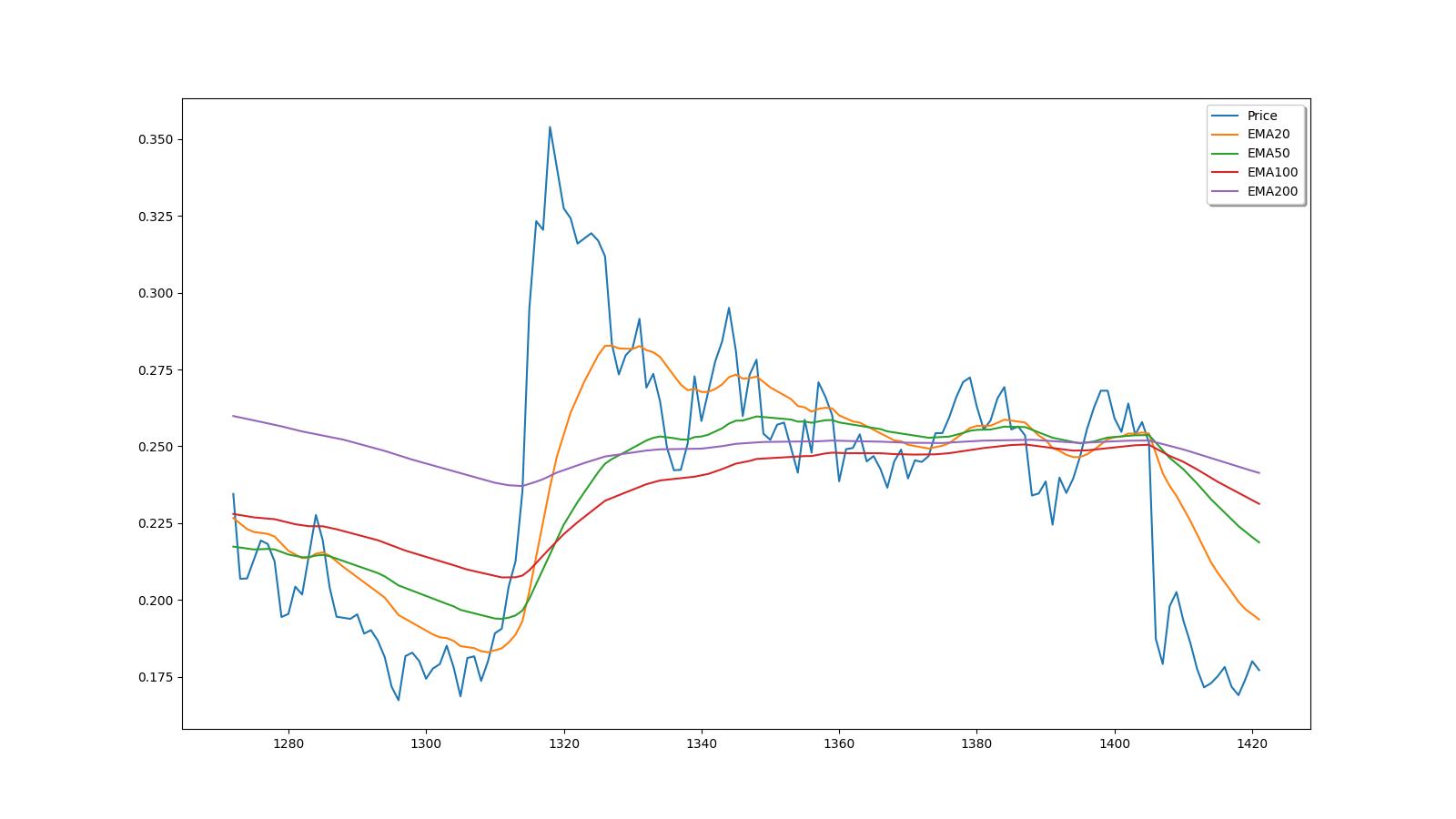 1inch Exponential Moving Averages