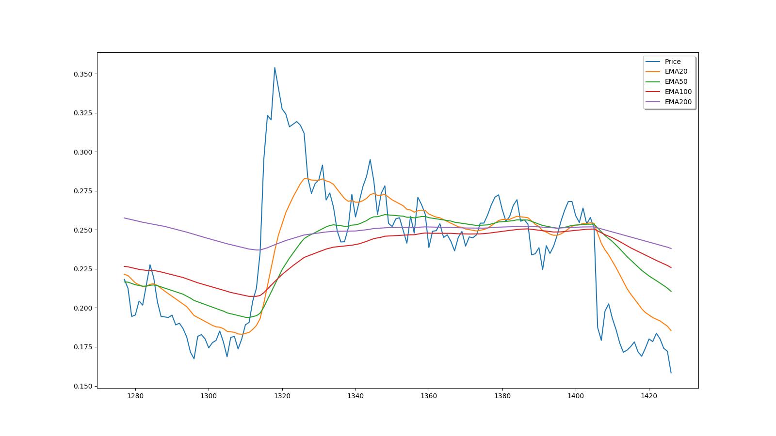 1inch Exponential Moving Averages
