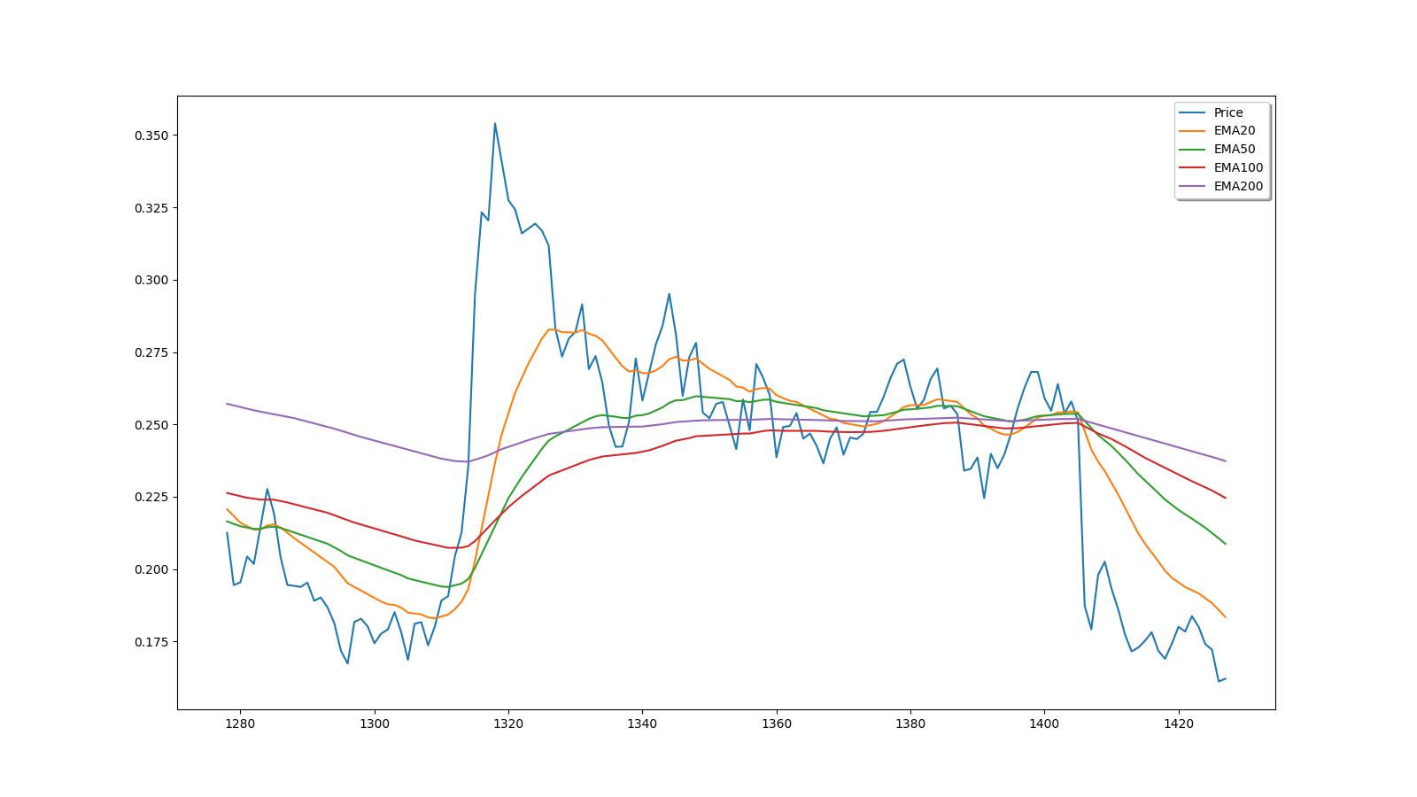 1inch Exponential Moving Averages