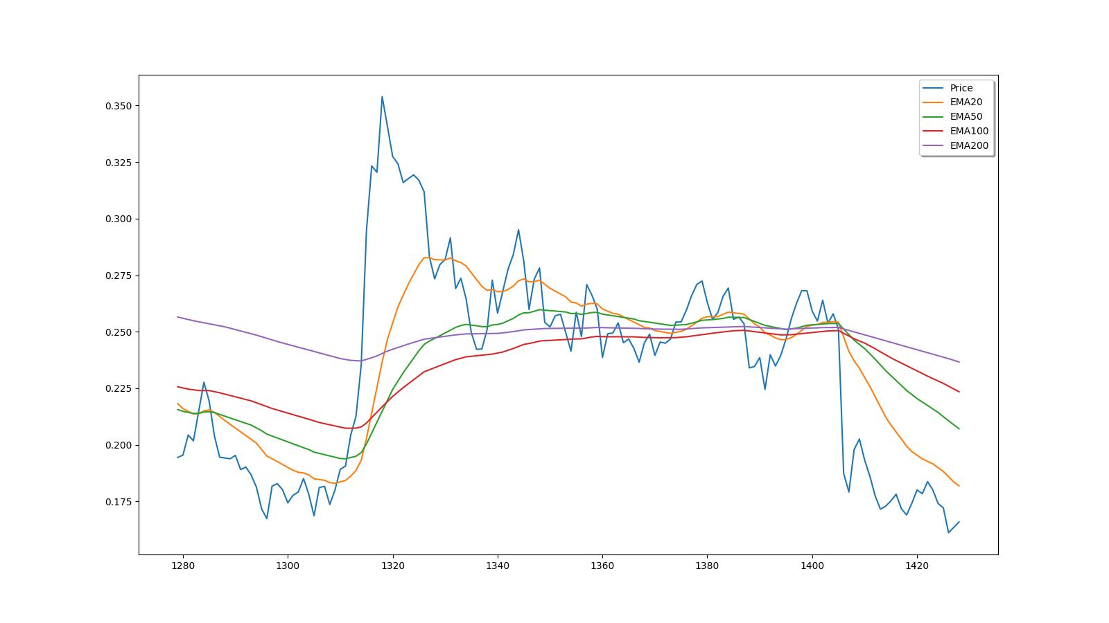 1inch Exponential Moving Averages