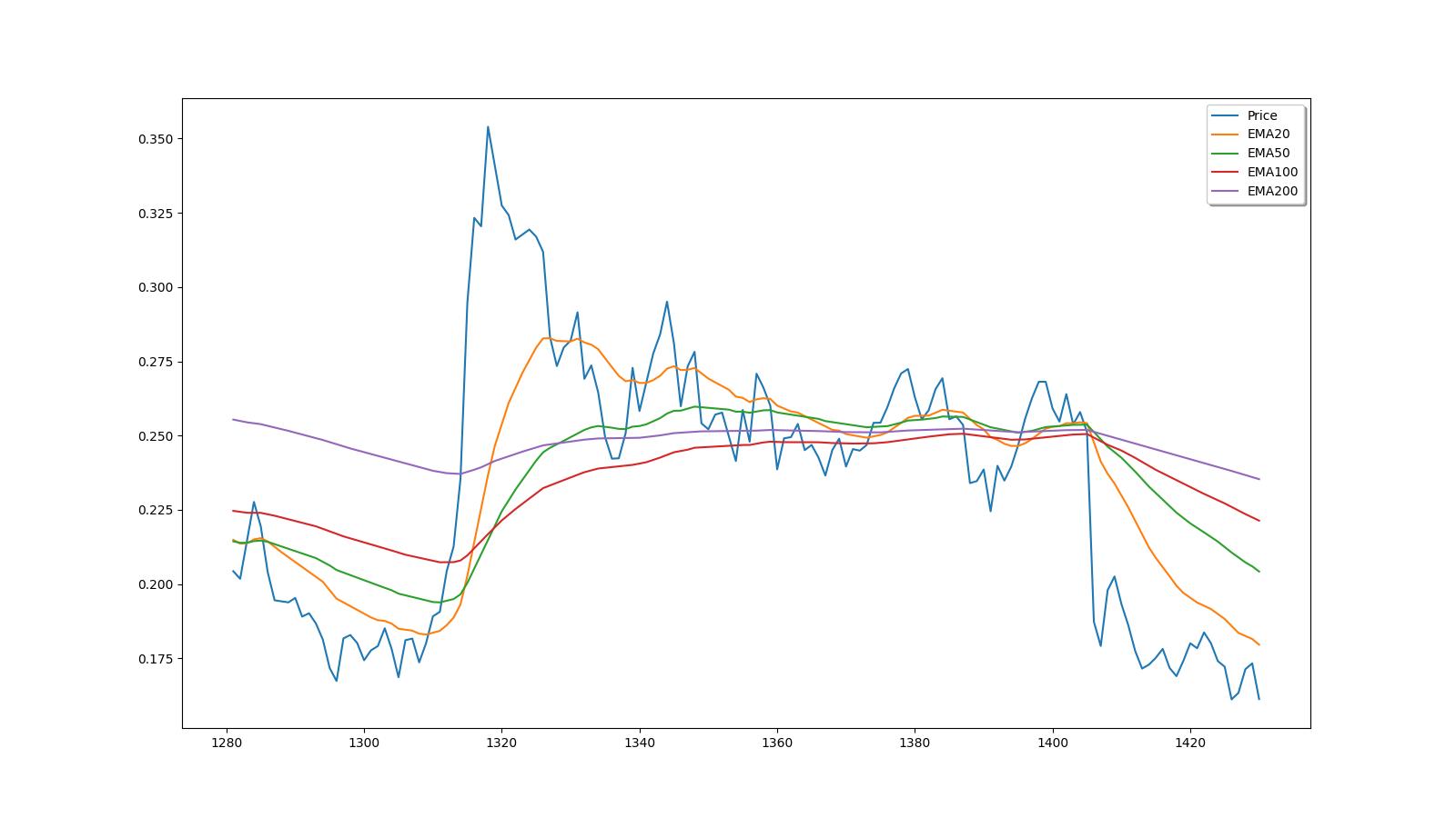 1inch Exponential Moving Averages