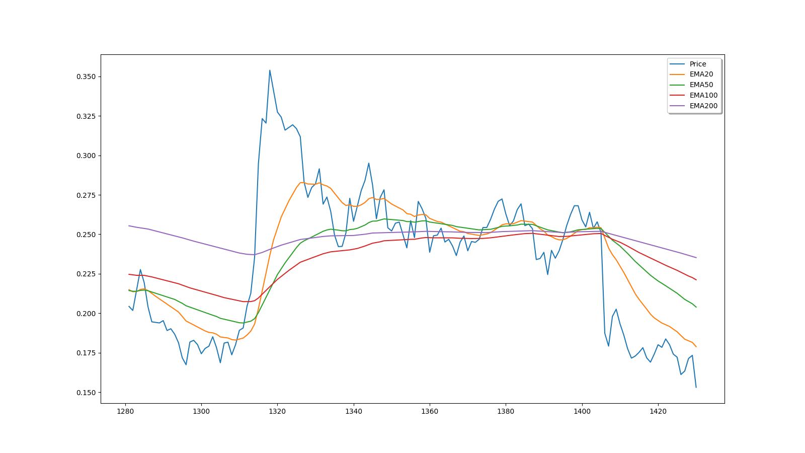 1inch Exponential Moving Averages