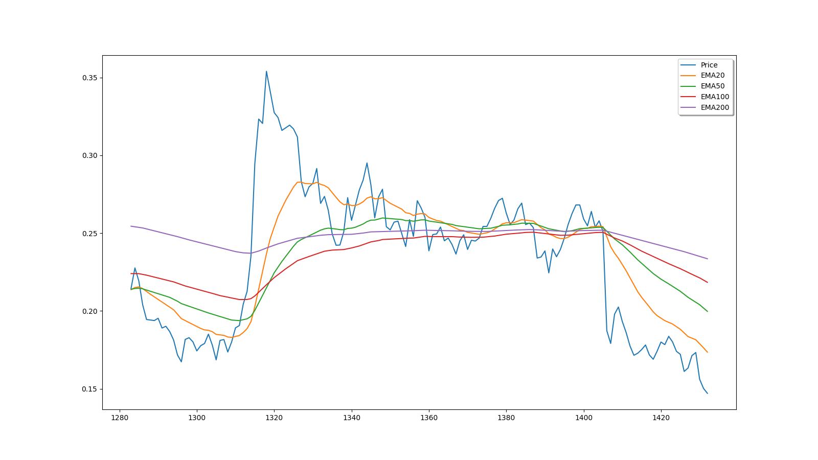 1inch Exponential Moving Averages