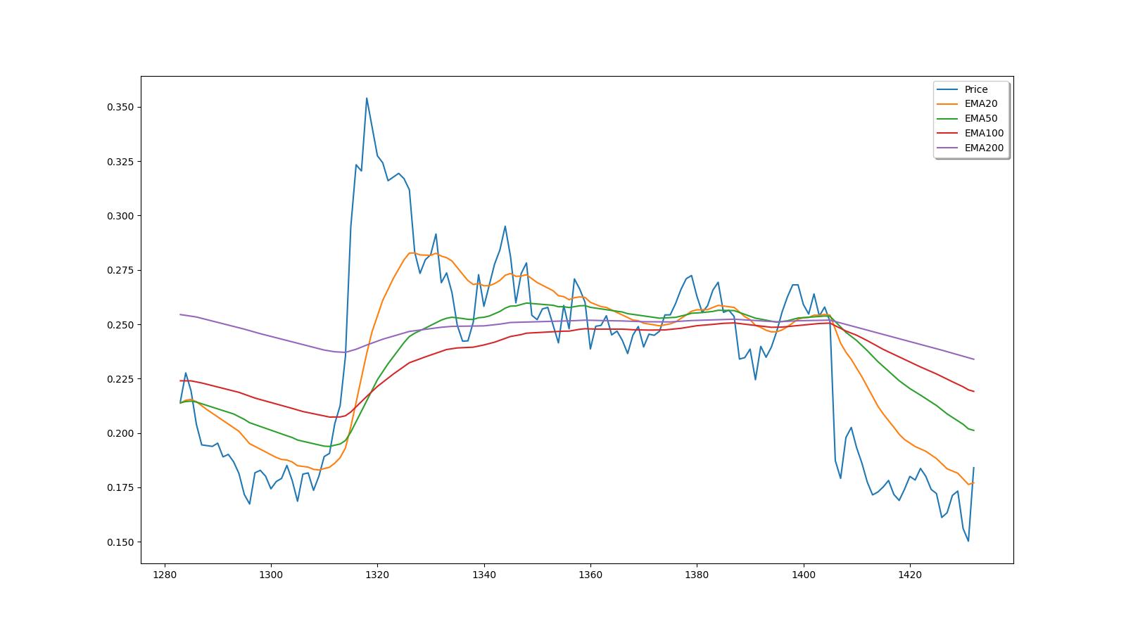 1inch Exponential Moving Averages