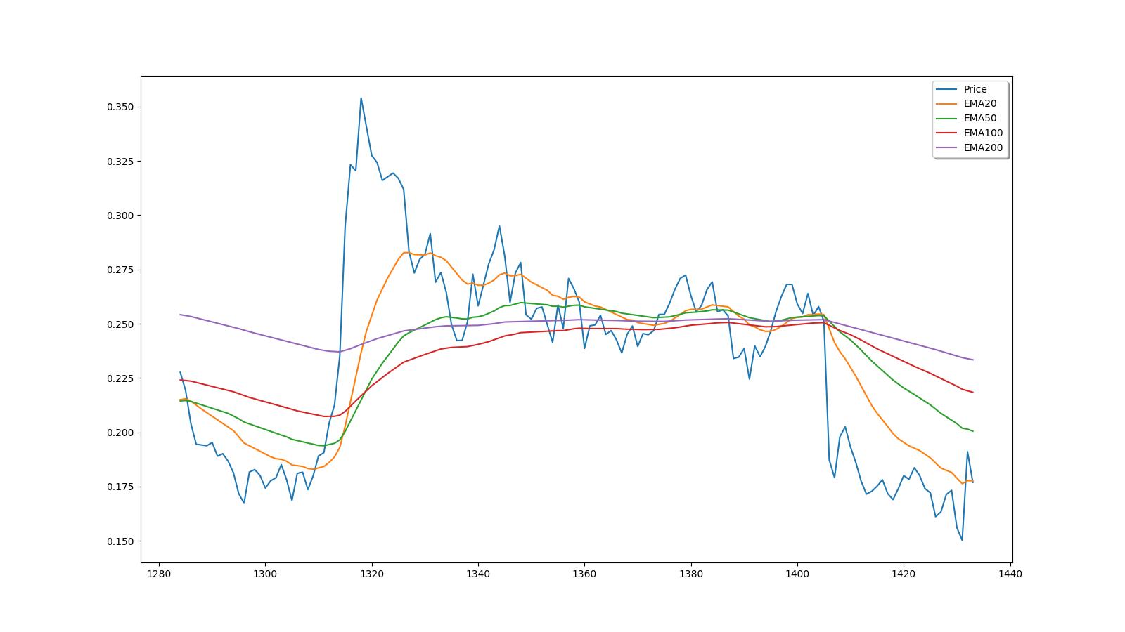 1inch Exponential Moving Averages