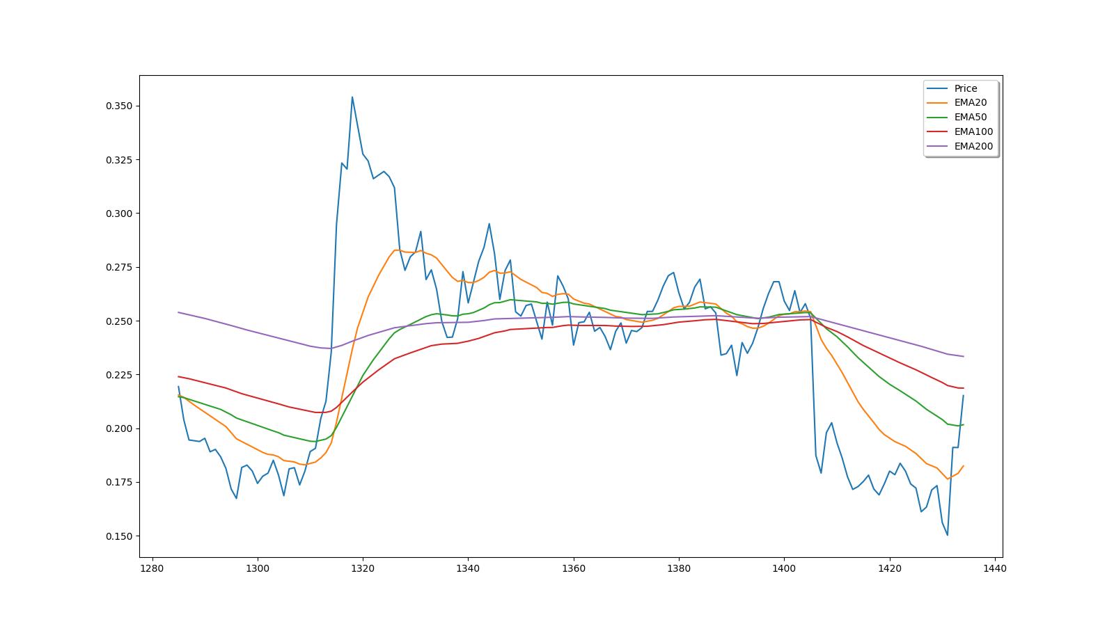 1inch Exponential Moving Averages