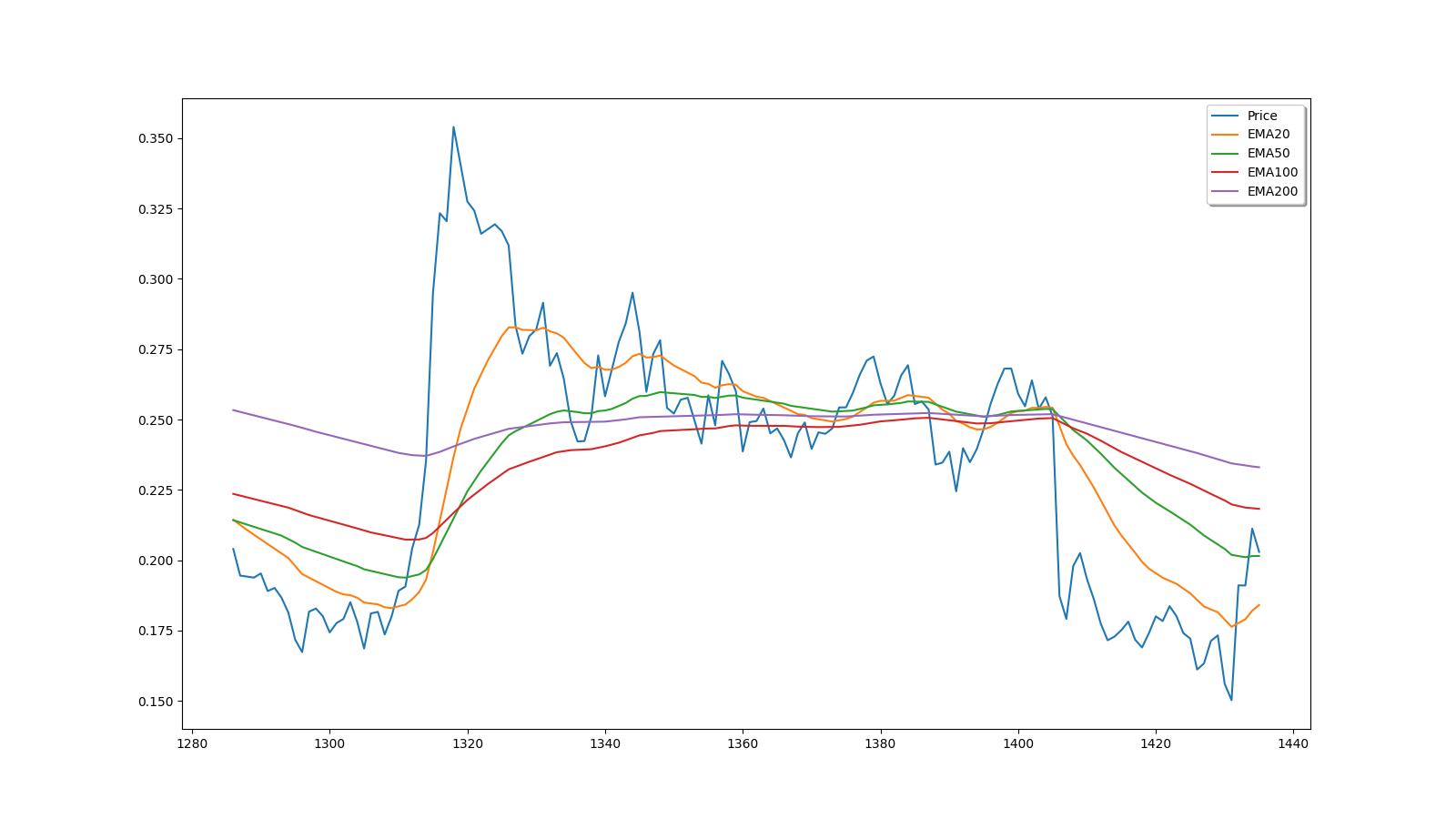 1인치 Exponential Moving Averages