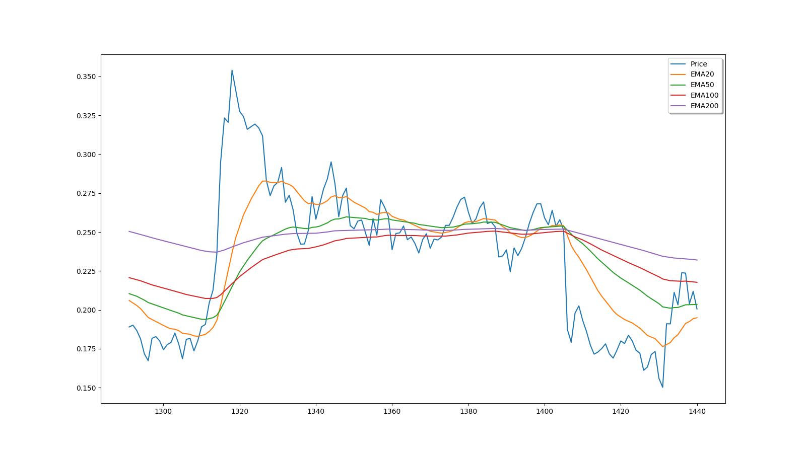 1inch Exponential Moving Averages