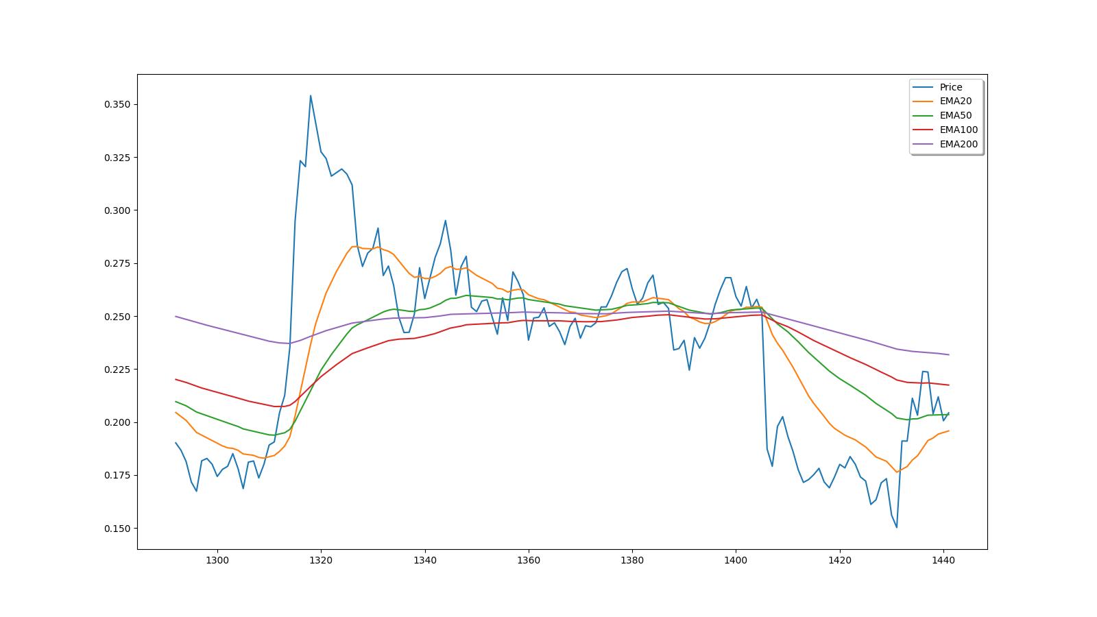 1inch Exponential Moving Averages