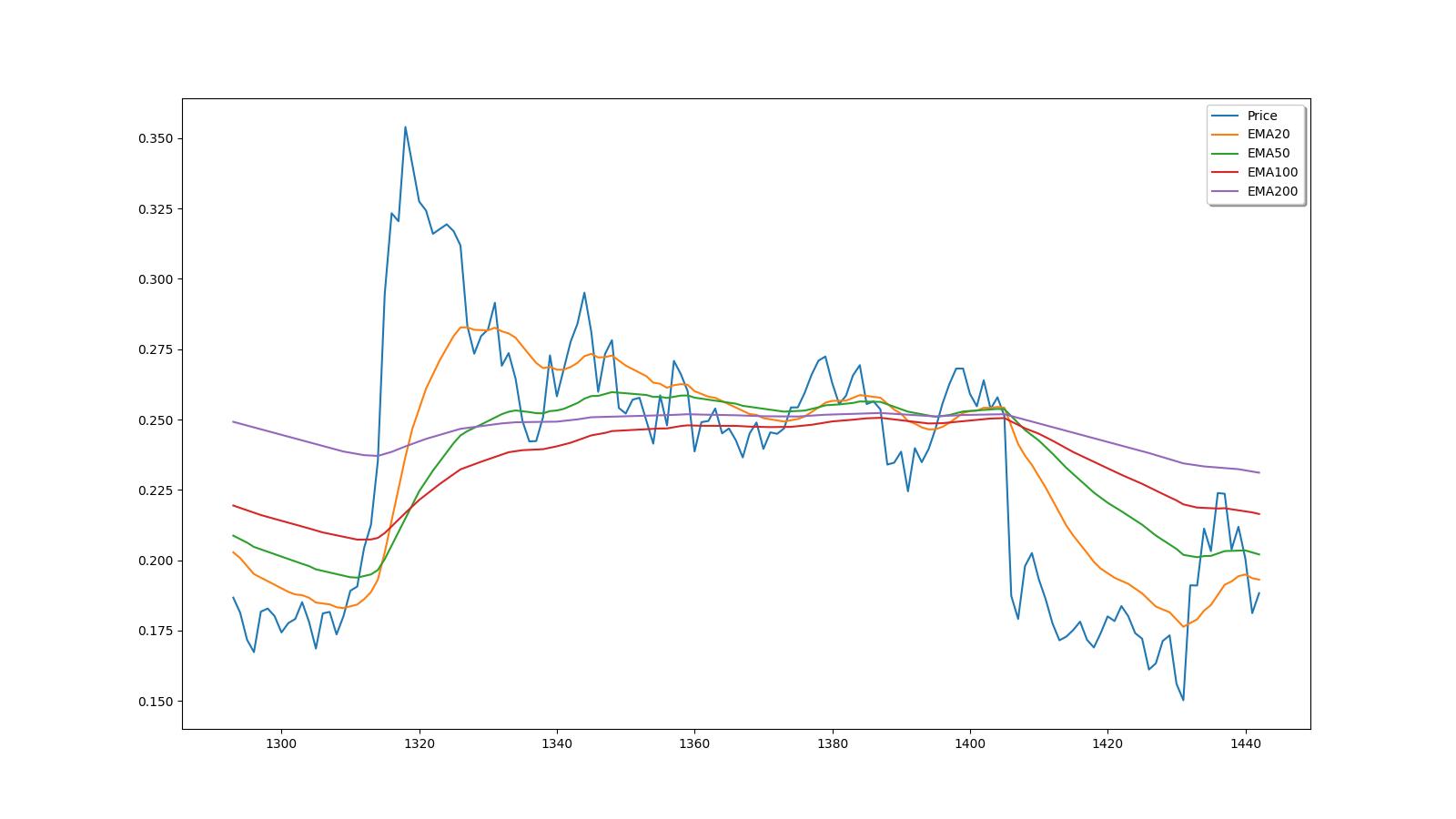 1인치 Exponential Moving Averages