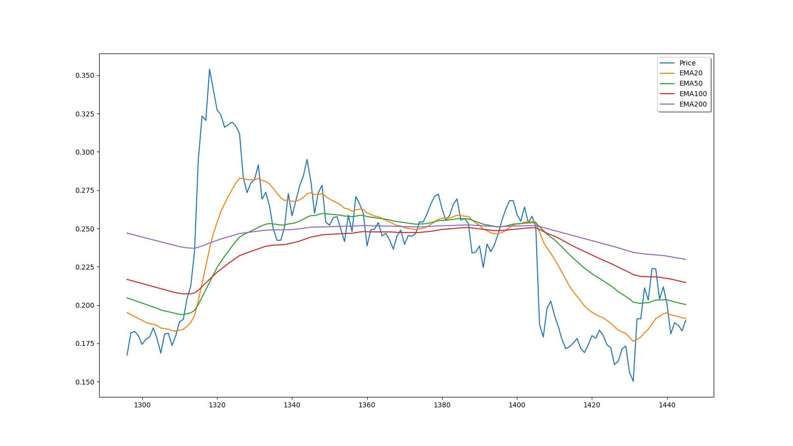 1인치 Exponential Moving Averages