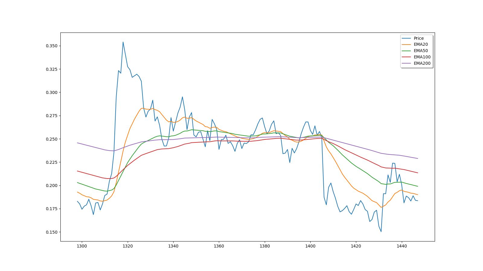 1inch Exponential Moving Averages