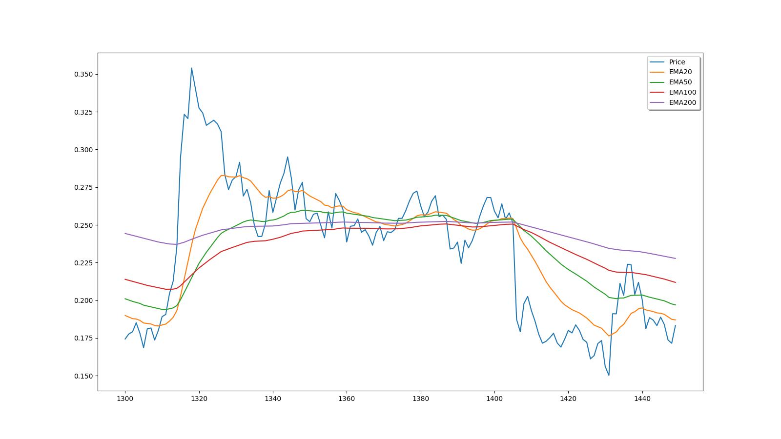 1인치 Exponential Moving Averages
