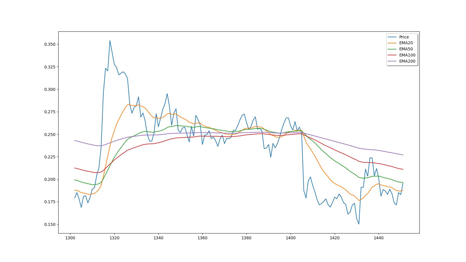 1inch Exponential Moving Averages