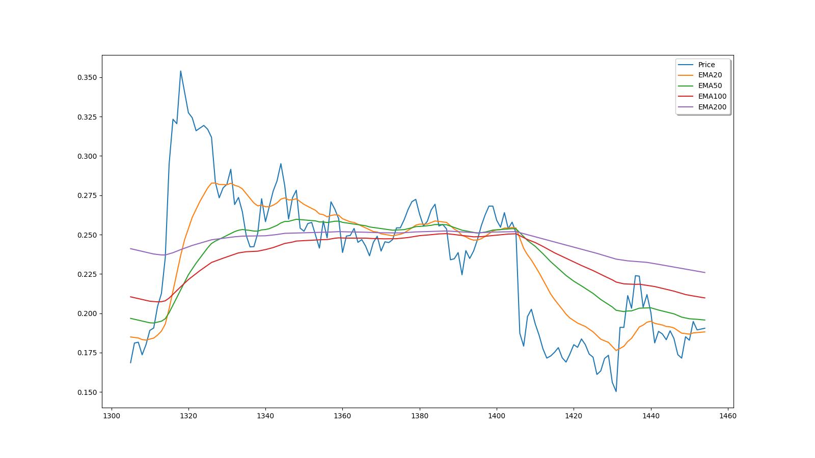 1inch Exponential Moving Averages