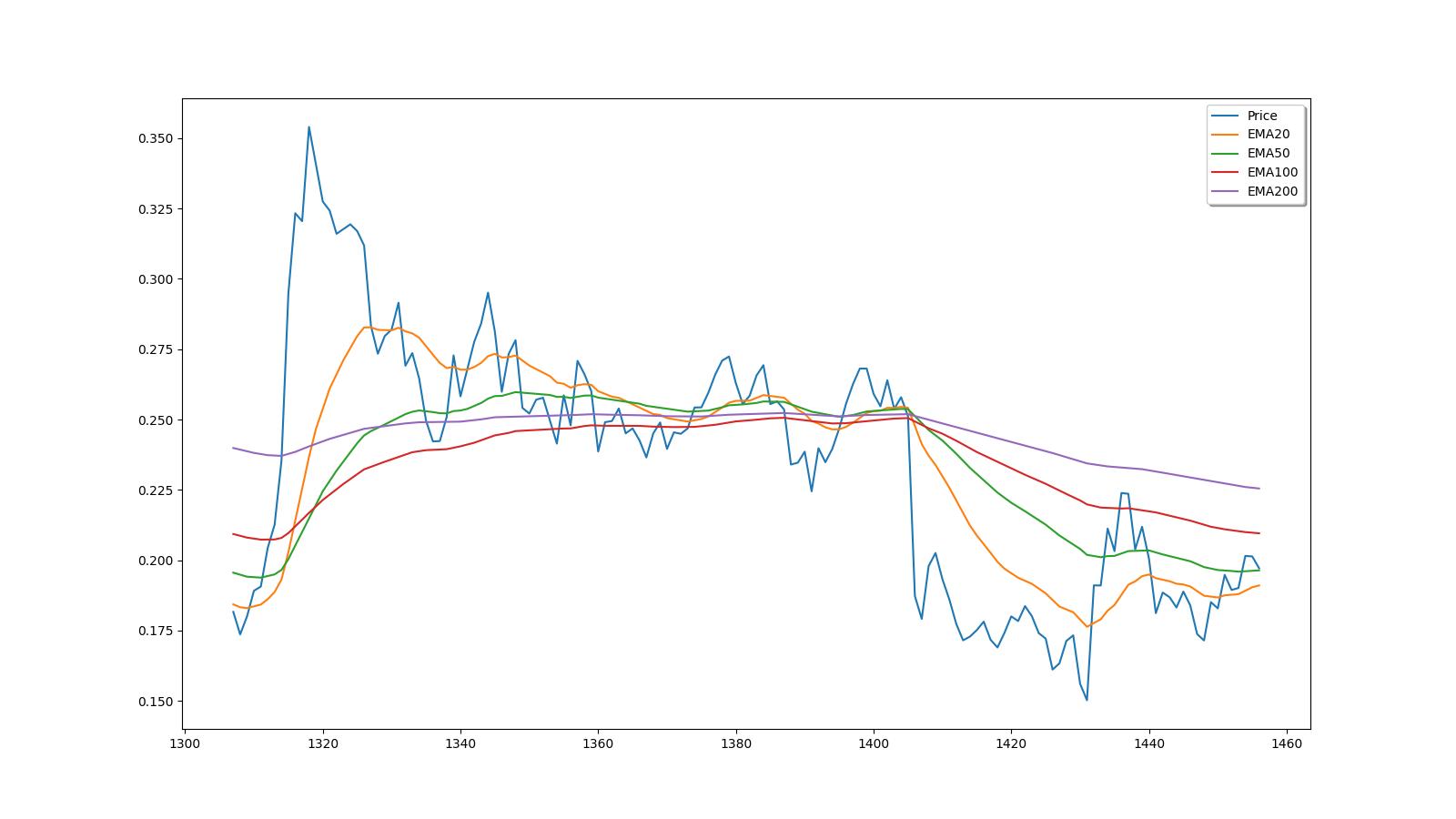 1인치 Exponential Moving Averages