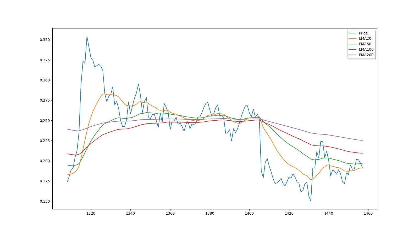 1inch Exponential Moving Averages