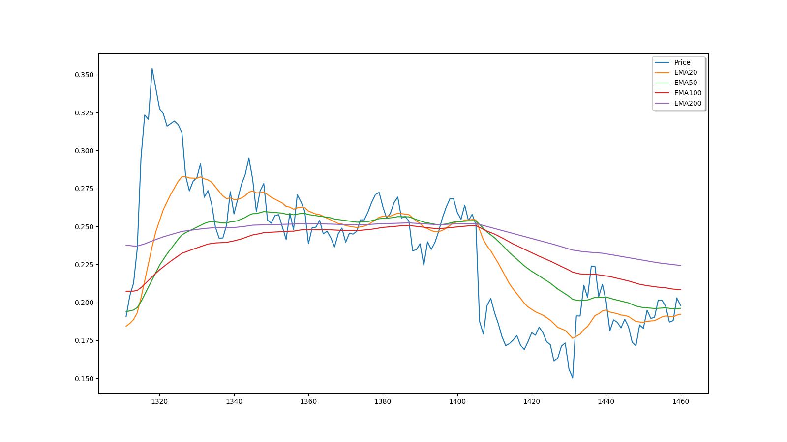 1inch Exponential Moving Averages