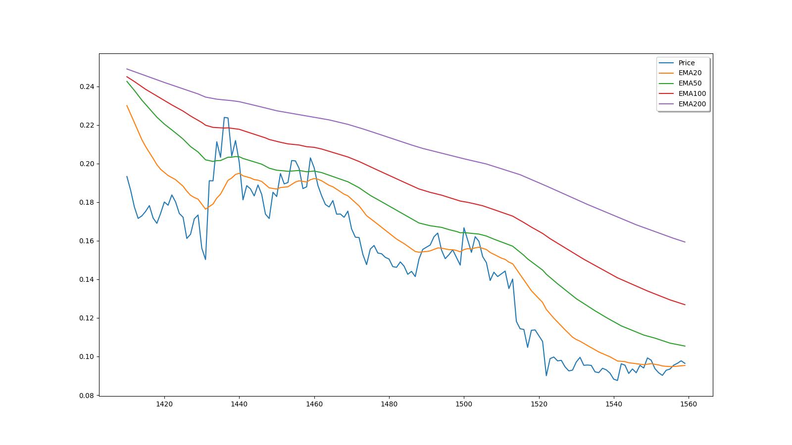 1inch Exponential Moving Averages