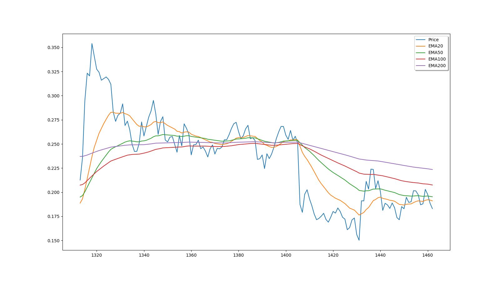 1inch Exponential Moving Averages
