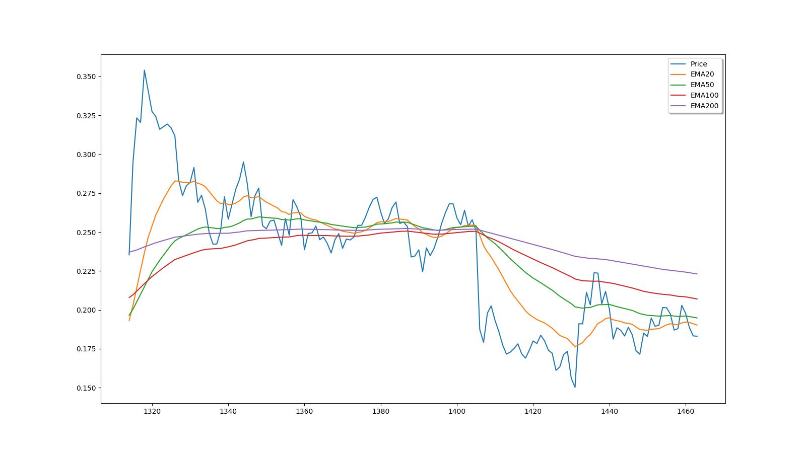 1inch Exponential Moving Averages