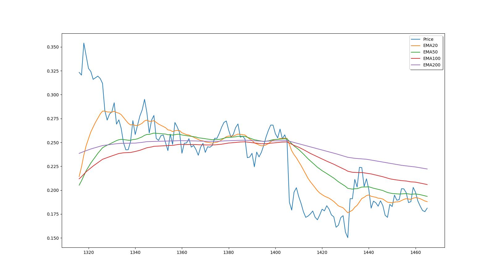 1inch Exponential Moving Averages
