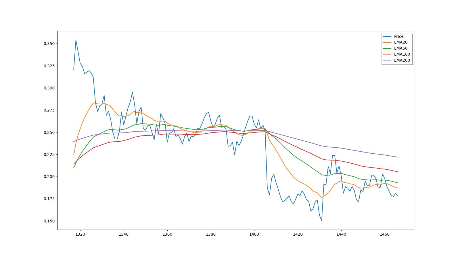 1inch Exponential Moving Averages