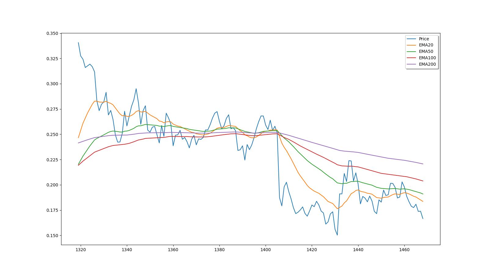 1inch Exponential Moving Averages
