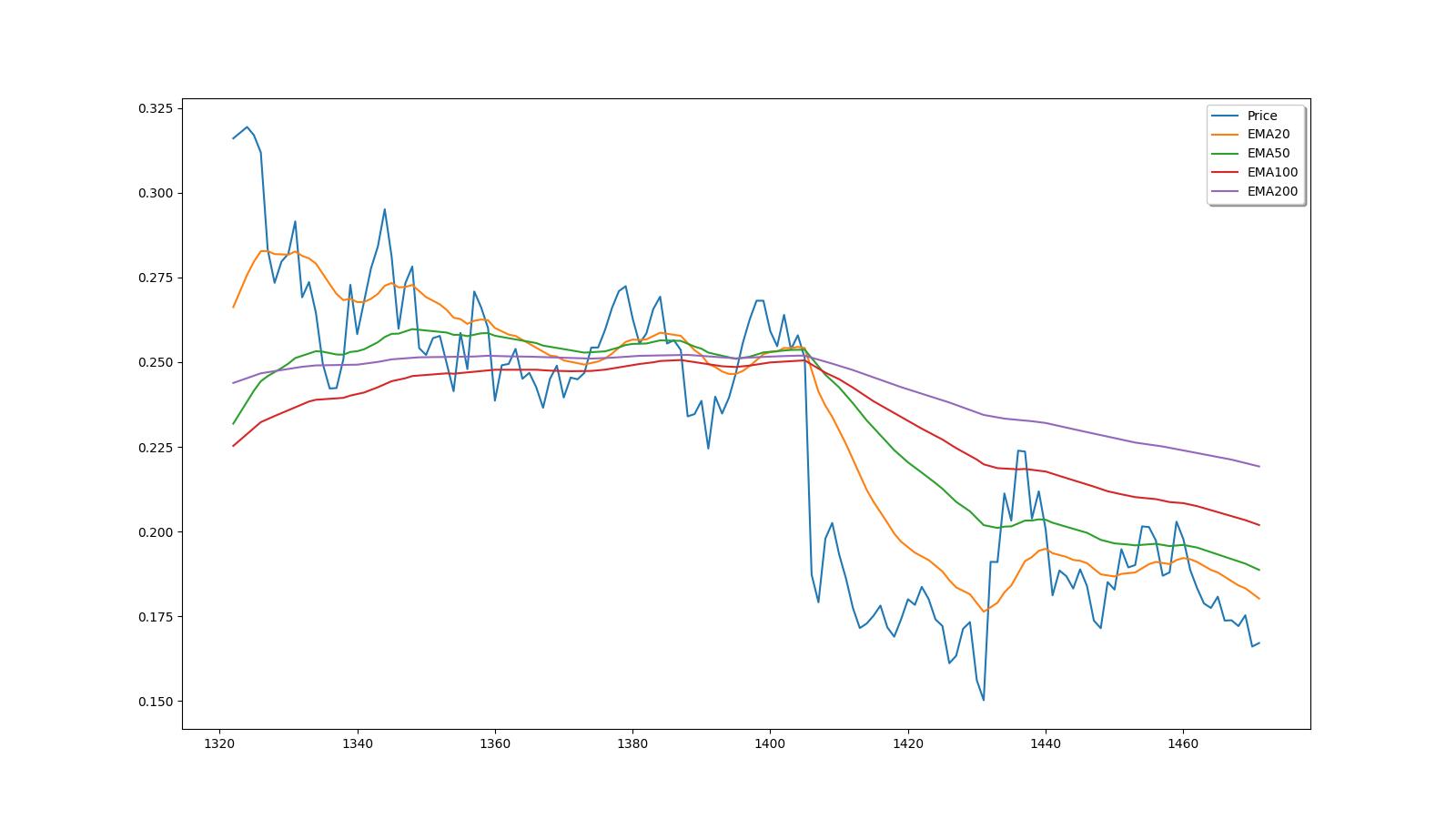 1inch Exponential Moving Averages