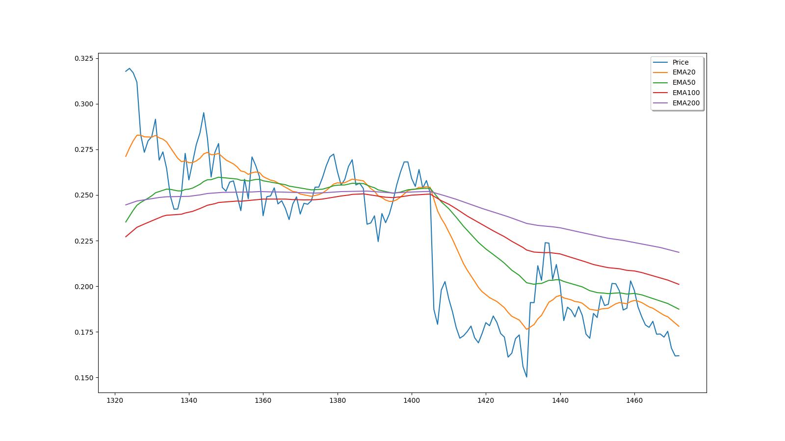 1inch Exponential Moving Averages