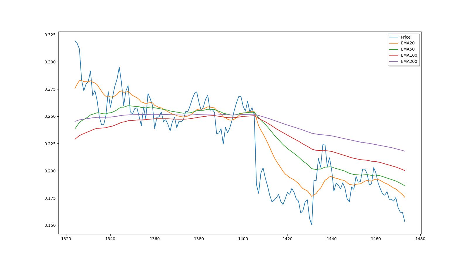 1inch Exponential Moving Averages
