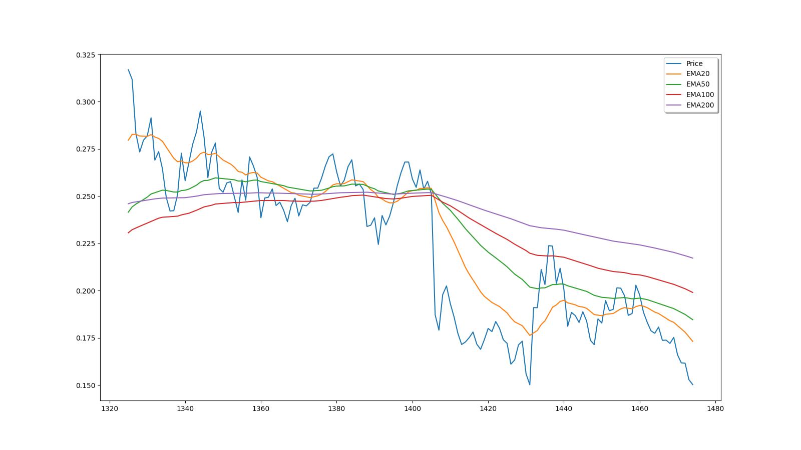 1inch Exponential Moving Averages