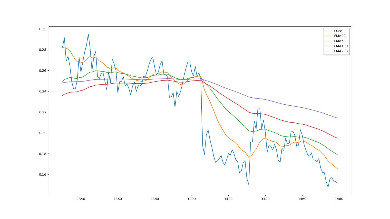 1인치 Exponential Moving Averages