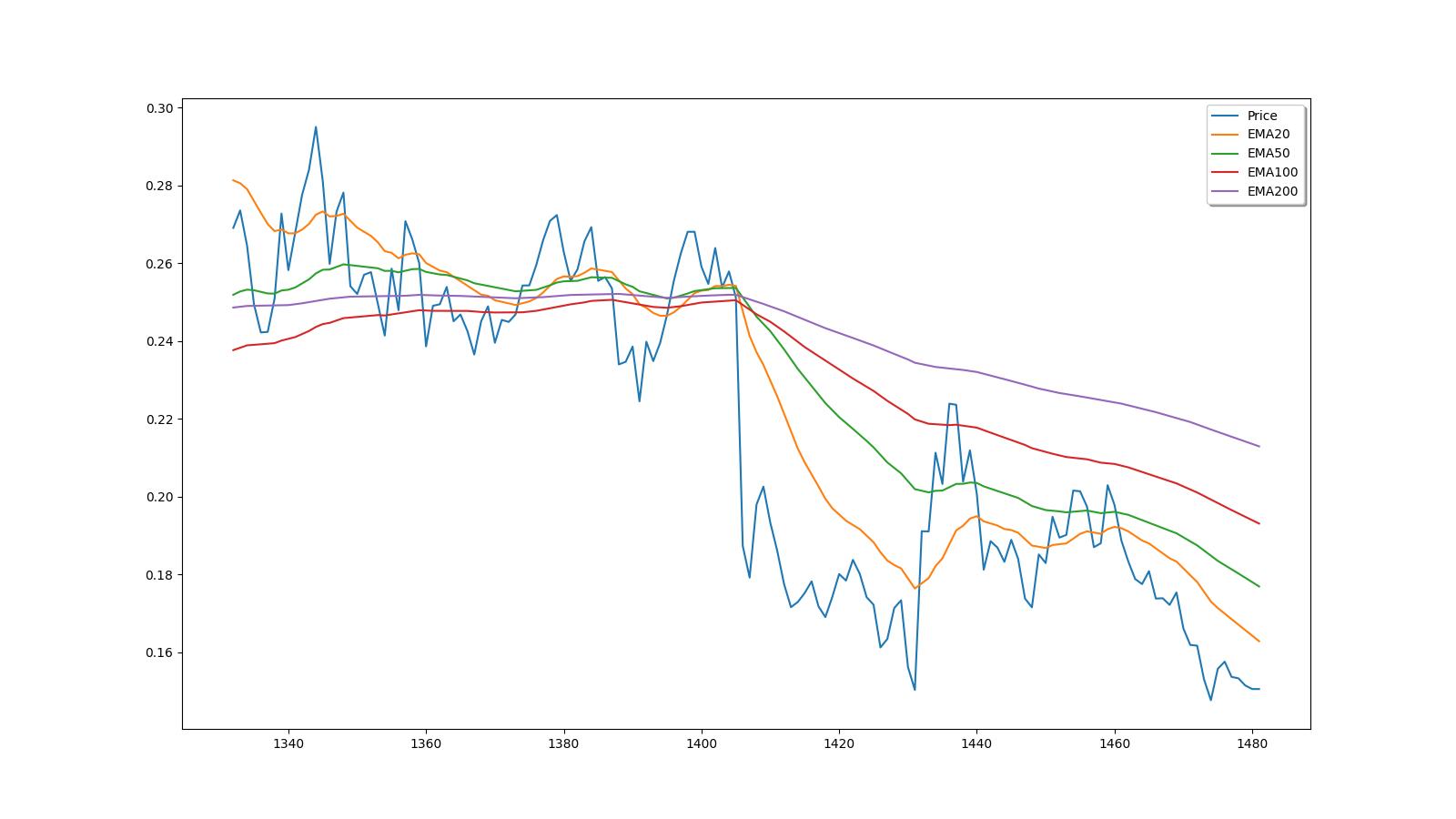 1inch Exponential Moving Averages