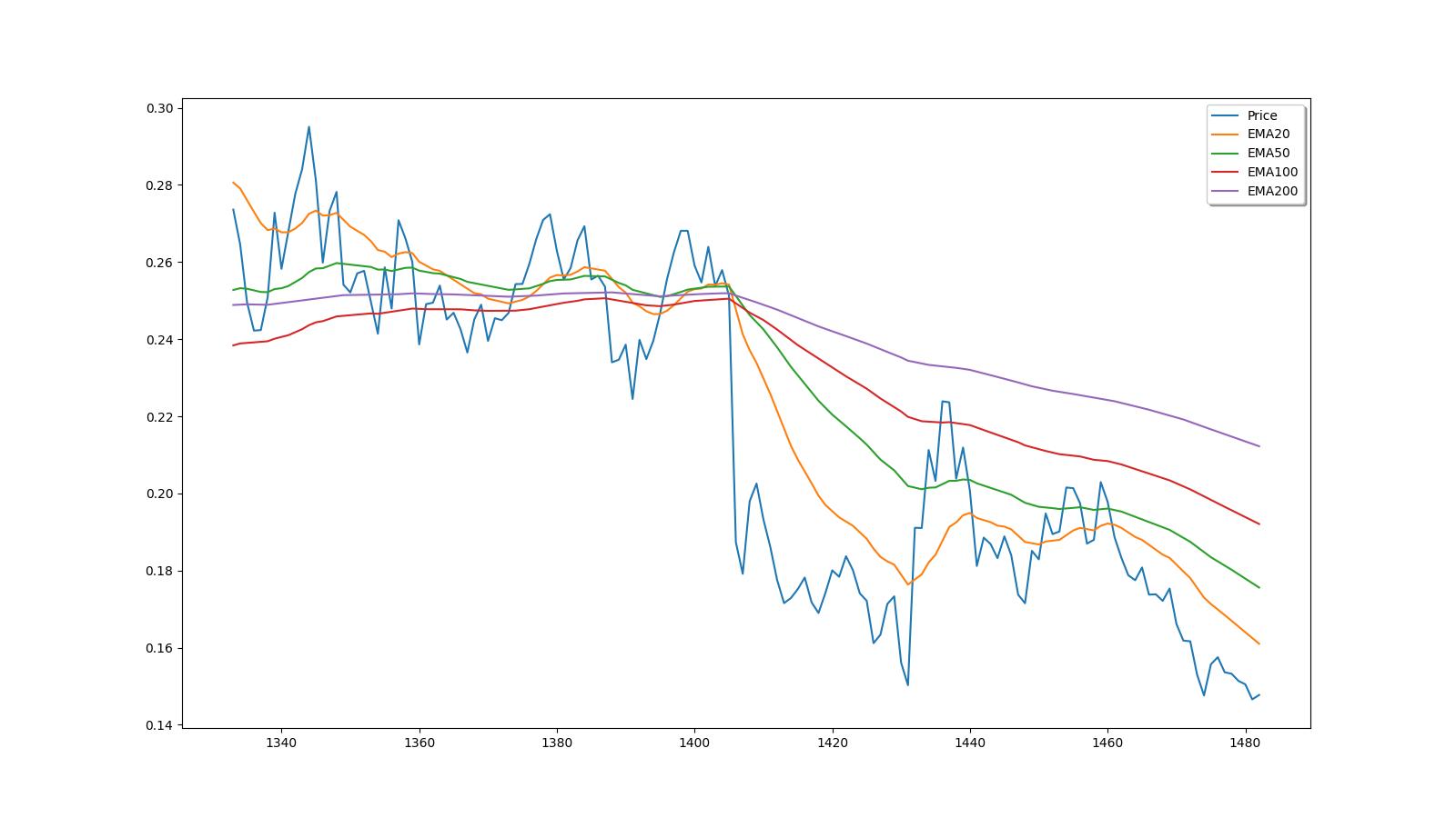 1인치 Exponential Moving Averages