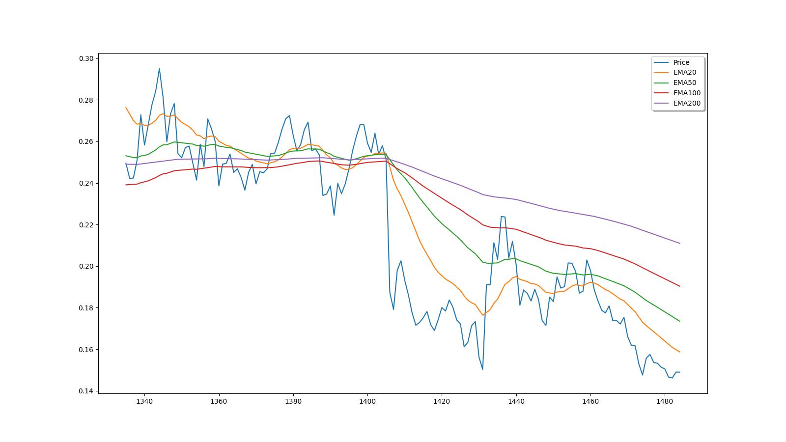 1inch Exponential Moving Averages