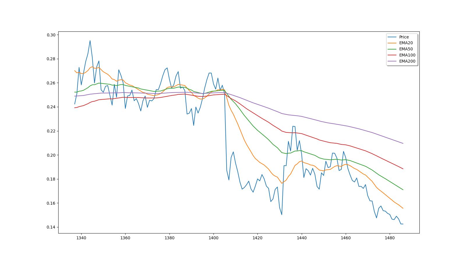 1inch Exponential Moving Averages