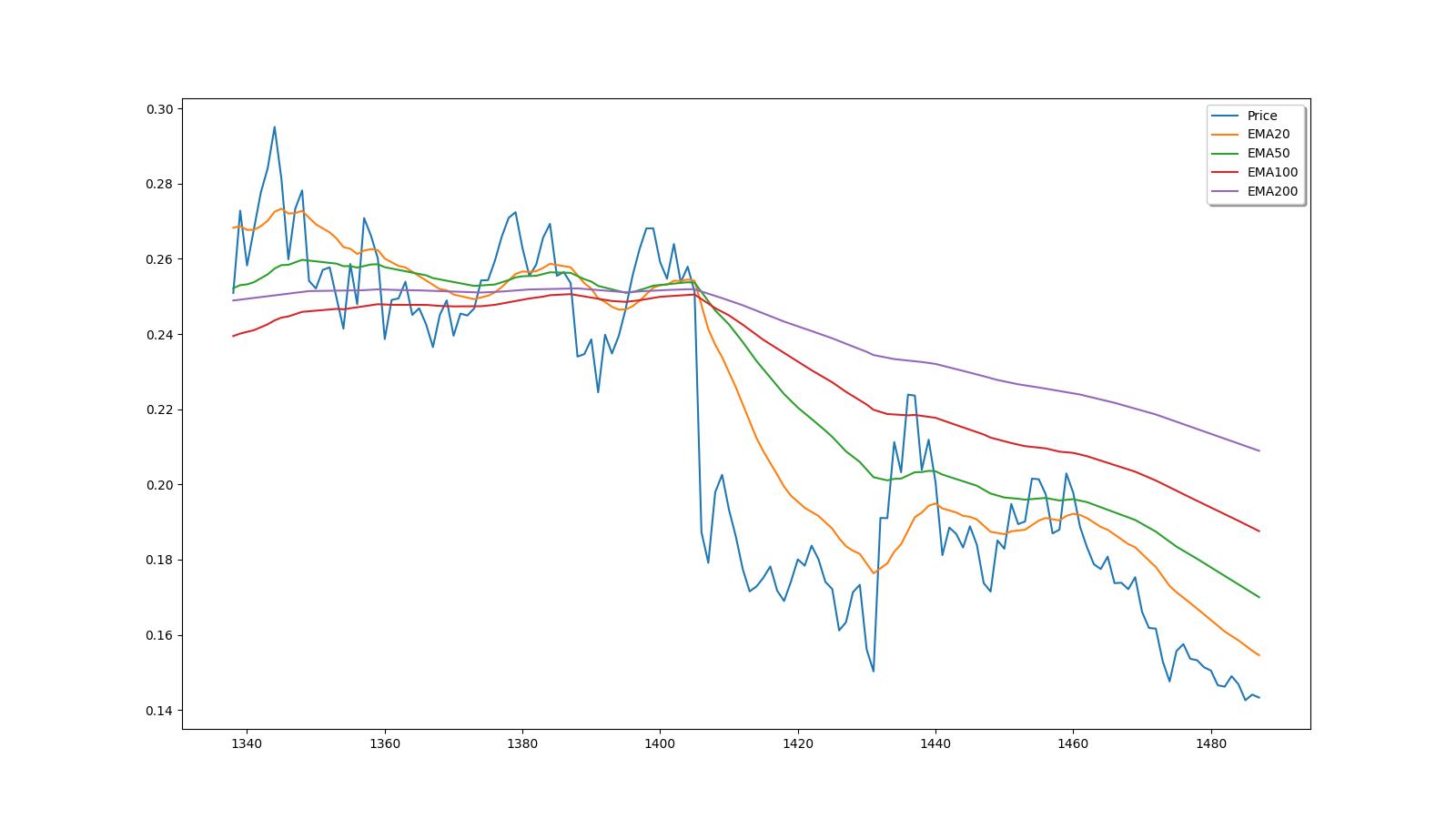 1inch Exponential Moving Averages