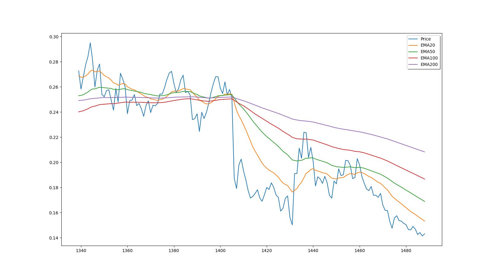 1inch Exponential Moving Averages