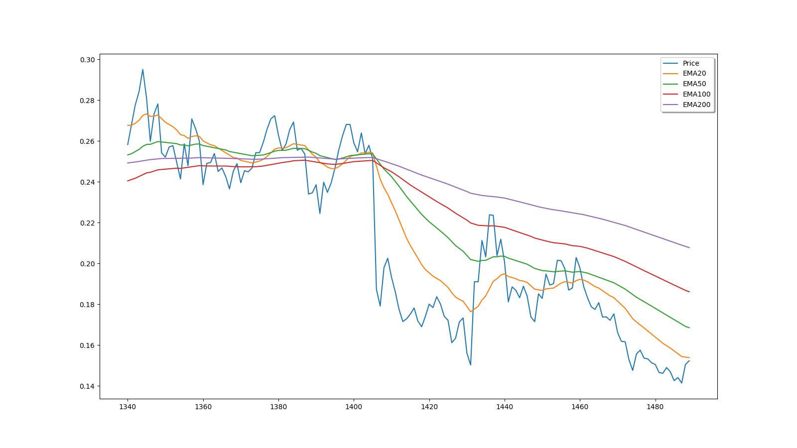 1인치 Exponential Moving Averages