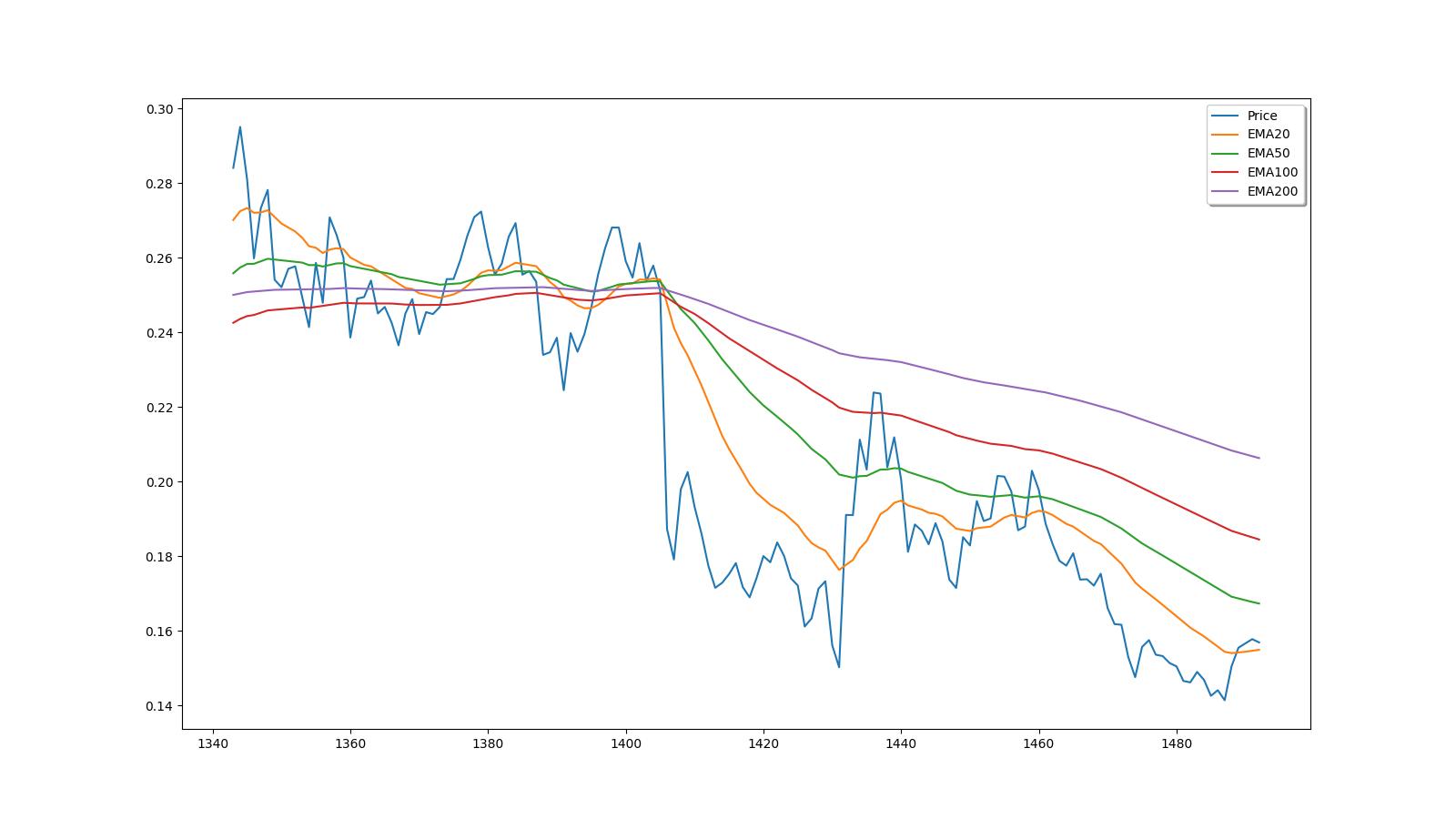 1inch Exponential Moving Averages